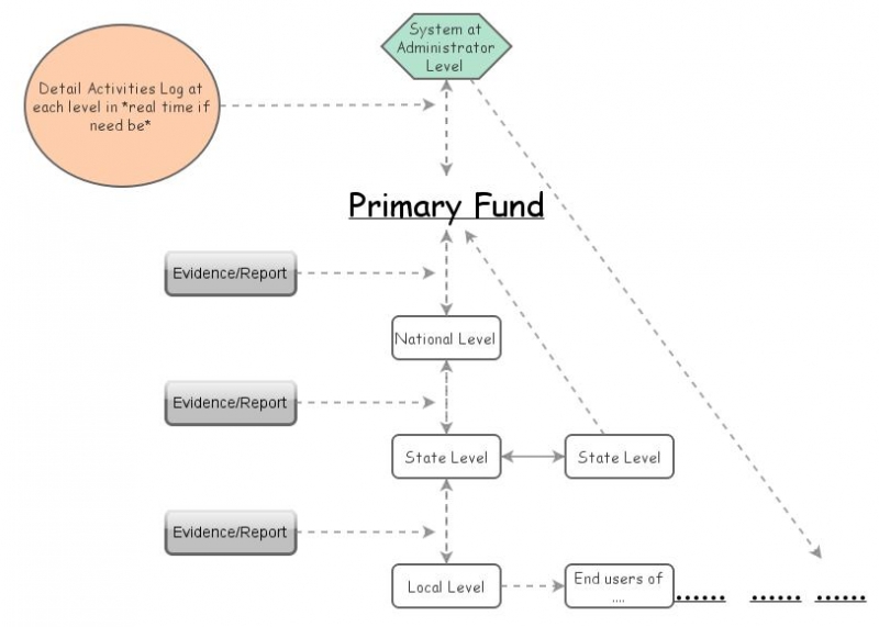 Fund Disbursement | Insight Maker