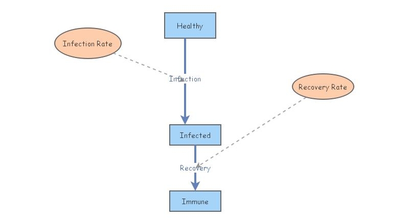 Disease Dynamics | Insight Maker
