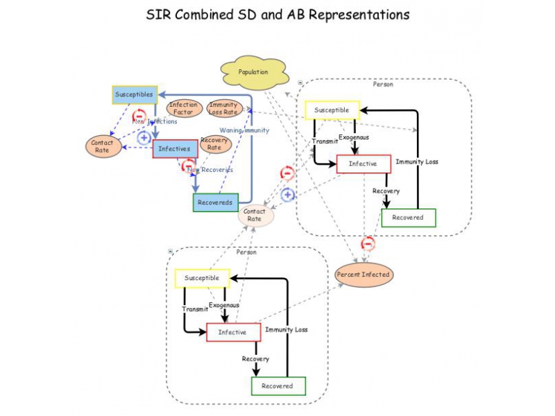 Clone of Combined SD and ABM SIR Disease Dynamics | Insight Maker