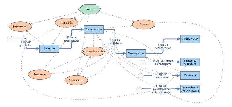 Clone of Proyecto Final Análisis de Salud Pública en Guatemala | Insight Maker