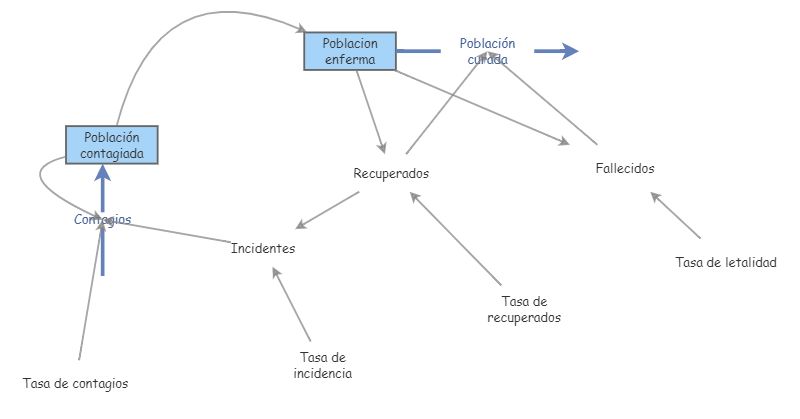 Diagrama de stocks y flujos | Insight Maker