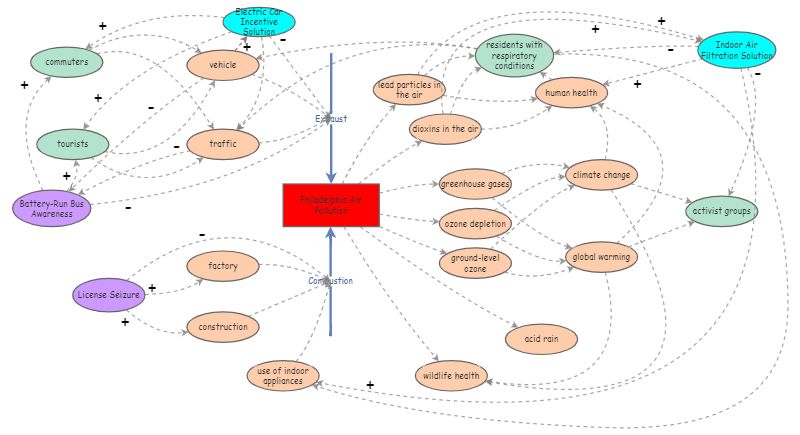 Clone of Clone of Air Pollution Stock & Flow Chart | Insight Maker