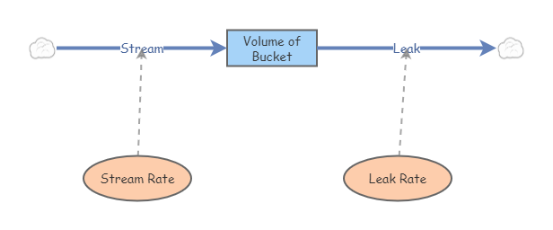 Bucket Flow modeling tutorial (in class) | Insight Maker