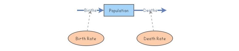 PVA Example with correct rates | Insight Maker