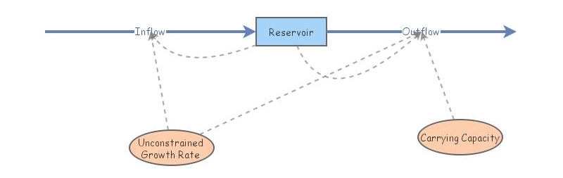Logistic Growth Example | Insight Maker