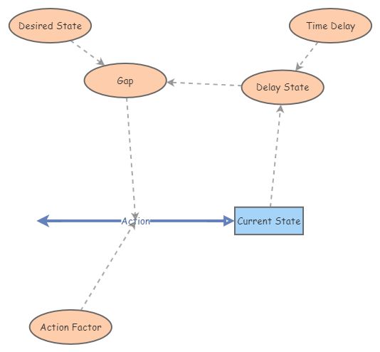 SOS212 Balancing Loop Diagram | Insight Maker