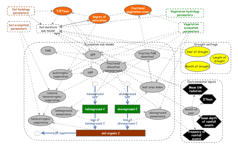 Ben's Simple Terrestrial Ecosystem Model - Soil Moisture (STEM-SM) | Insight Maker
