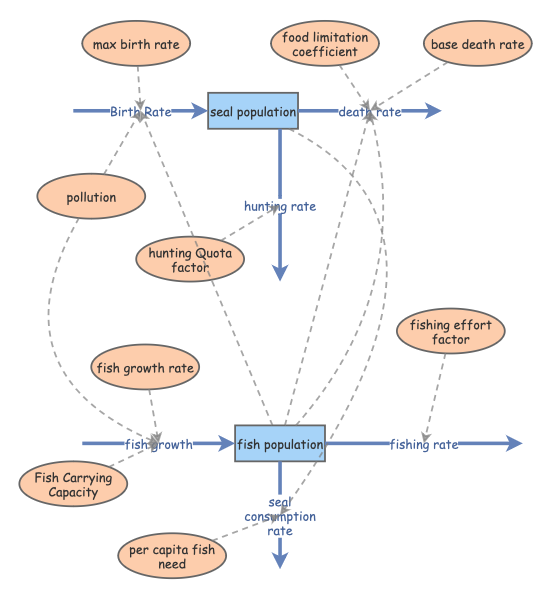 seal draft | Insight Maker