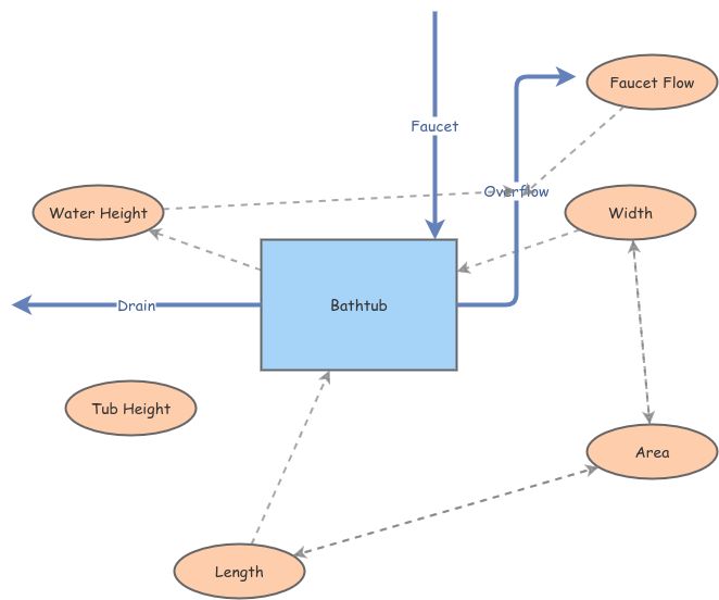 Hieght of water in bathtub | Insight Maker