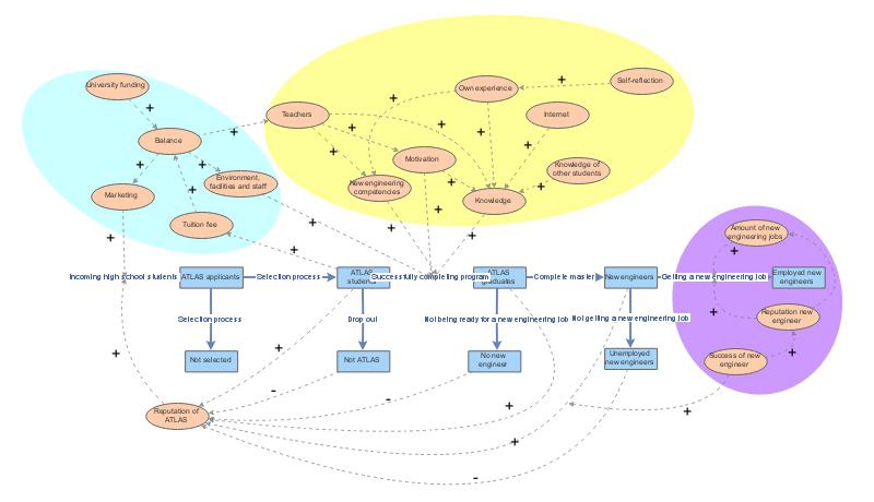 Potential ATLAS students | Insight Maker