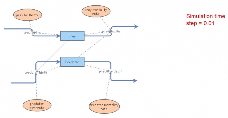 Predator-Prey Dynamics (Lotka-Volterra) | Insight Maker