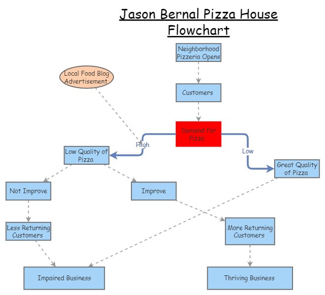 Pizza House Flowchart | Insight Maker