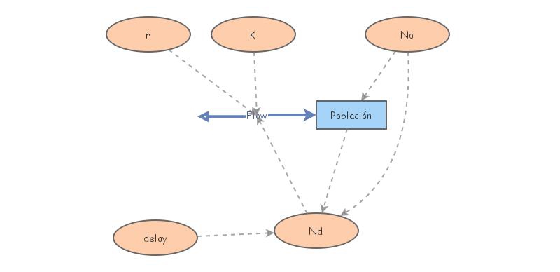 Ejemplo 2 MeCoBi | Insight Maker