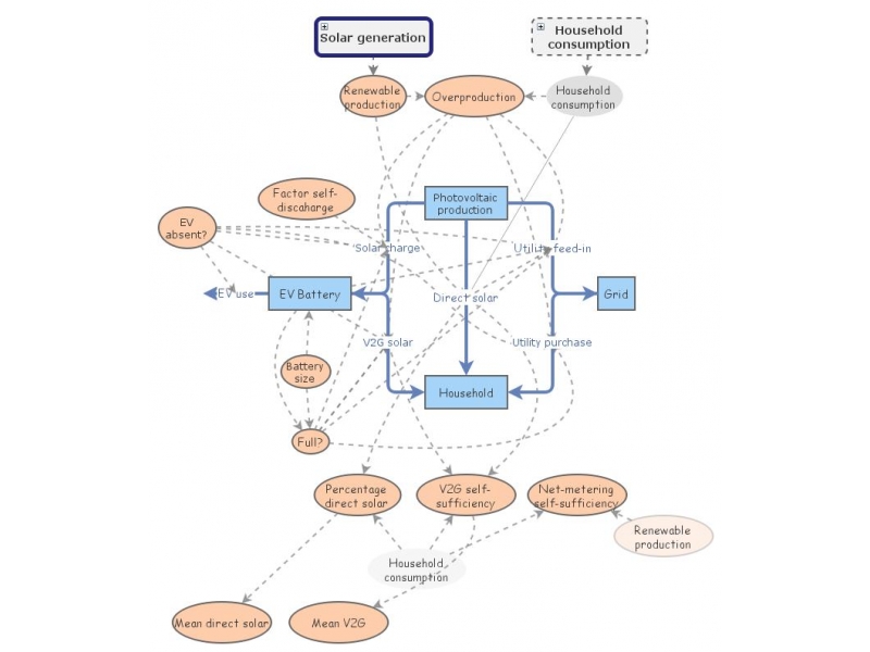 SEEV4-City Prototype model | Insight Maker