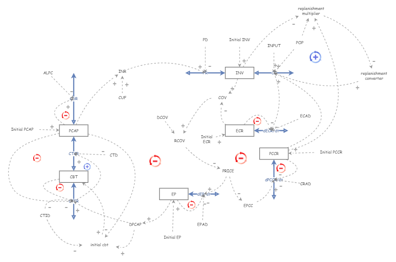 Ex 3 commodity cycle model v1 | Insight Maker