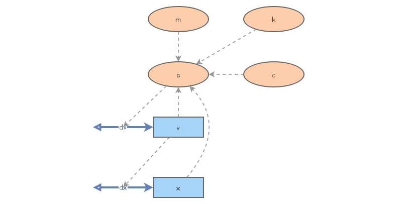 Mass-spring with damper | Insight Maker