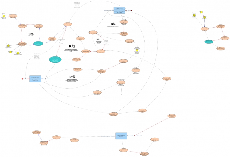 Clone of Clone of Causal loop diagram of the NHS specialist service's cybersecurity culture and ...