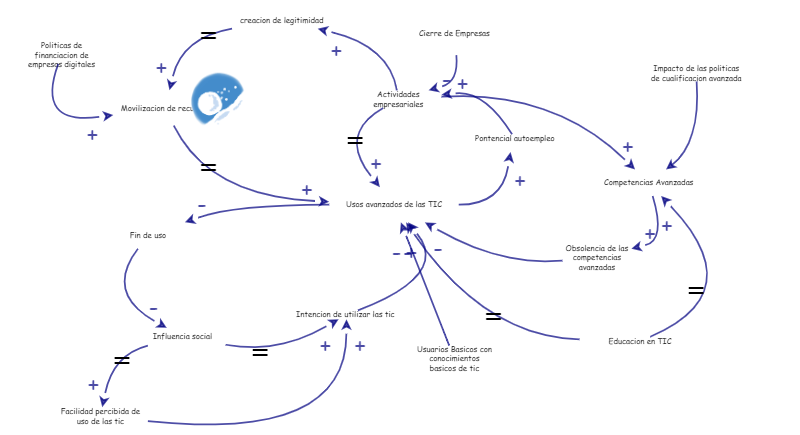 Diagrama de Ciclos causales | Insight Maker