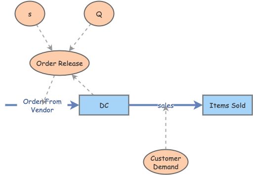 KPIs with simulation (Model 1) | Insight Maker