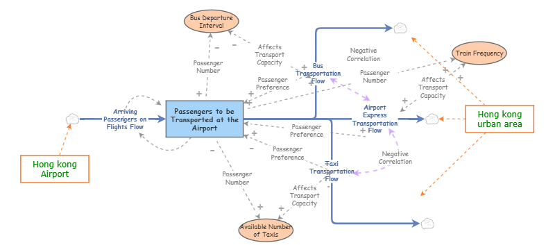 Flow chart of Hong Kong airport traffic inventory | Insight Maker