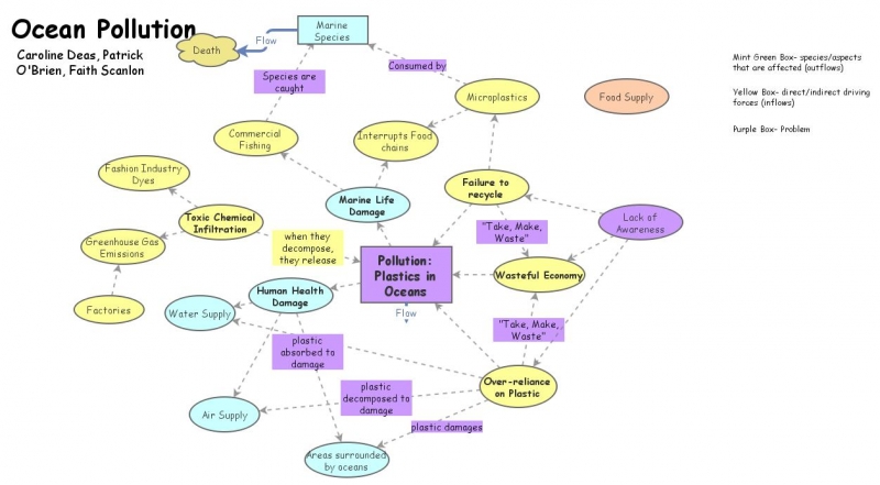 Ocean Pollution | Insight Maker