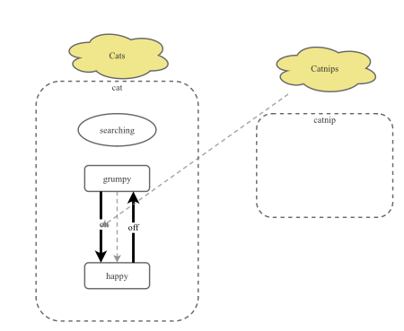 Cats | Insight Maker