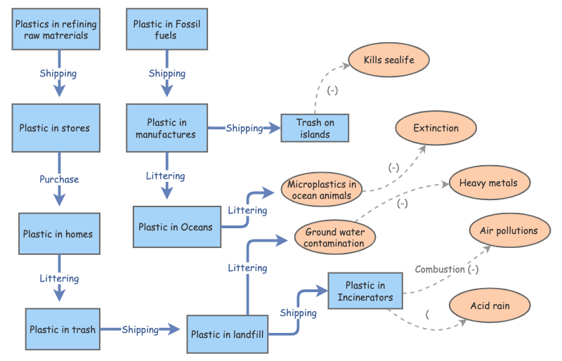 Plastics | Insight Maker