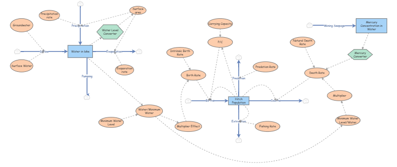 Clone of Best/Final Clear Lake Model | Insight Maker