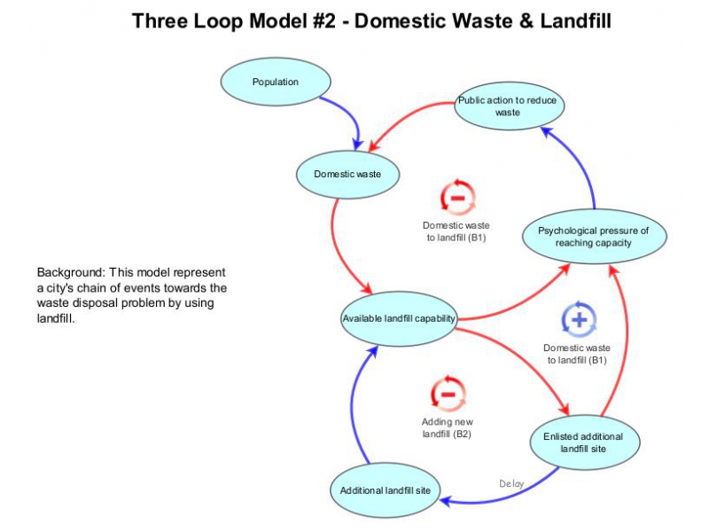 Exercise 4B - Domestic Waste & Landfill | Insight Maker