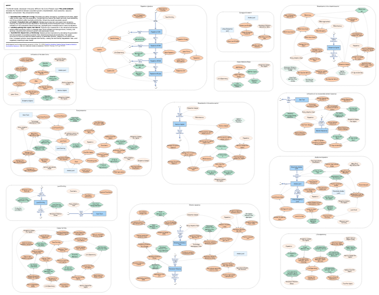 Clone of Clone of The World3 Model: Classic World Simulation | Insight Maker