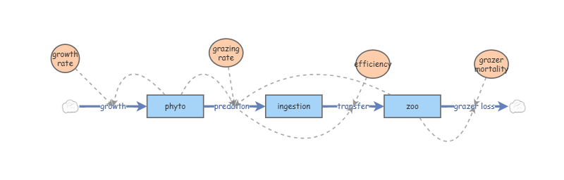 ecosystem modeling_121424 | Insight Maker