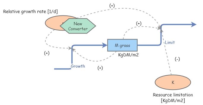 Logistic Growth | Insight Maker