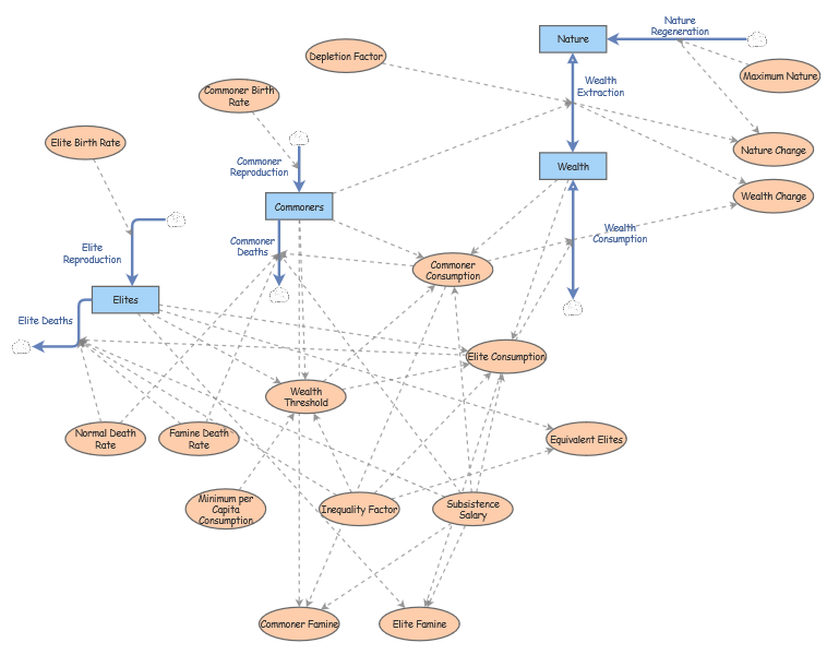 Human and Nature Dynamics | Insight Maker