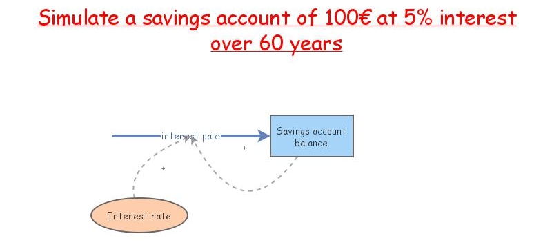 Exercice 1 | Insight Maker
