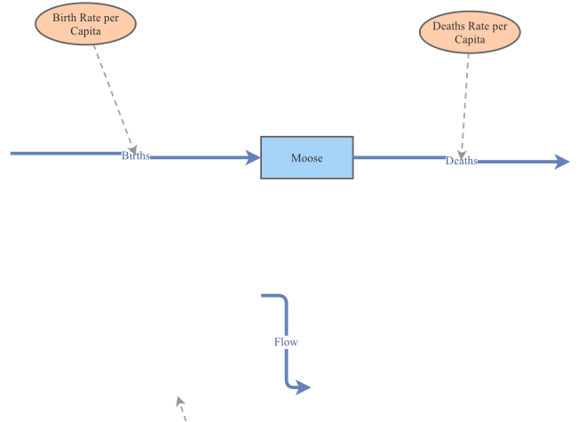 Moose | Insight Maker