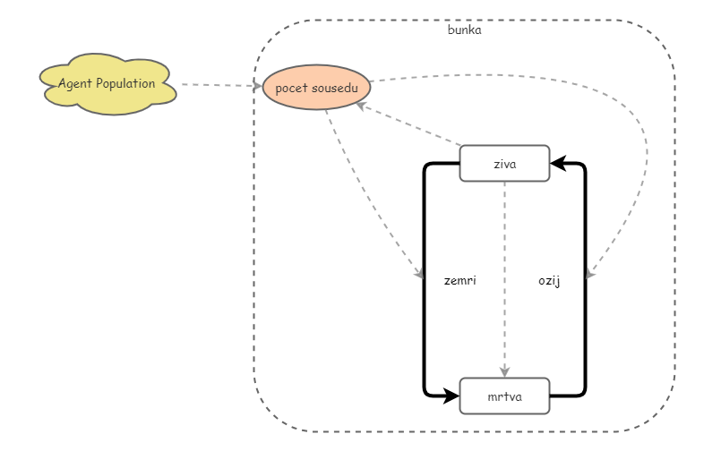 Game Of Life | Insight Maker