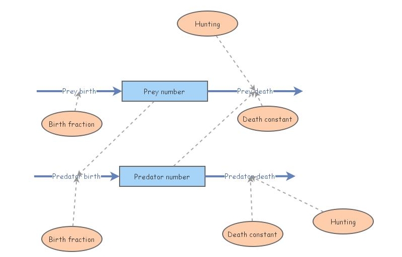 Predator-prey model | Insight Maker