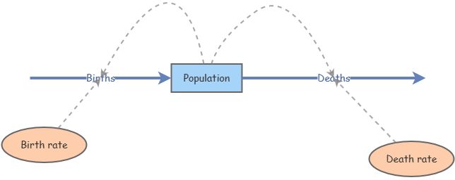 Lab 5: Exercise 1 | Insight Maker