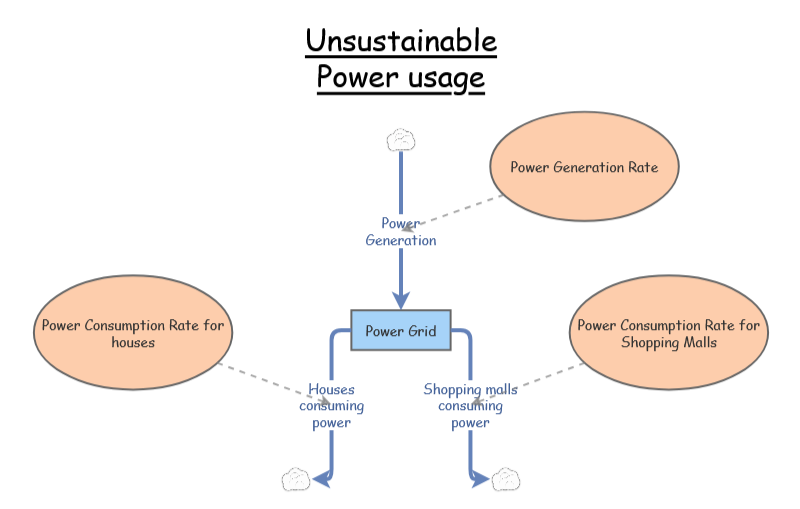 Model1 - Unsustainable power usage | Insight Maker