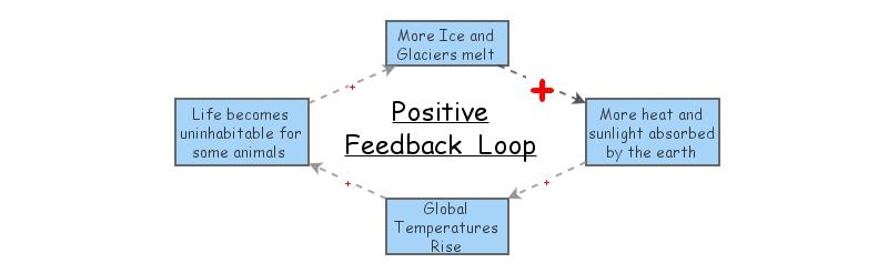 Ice/Glacier Melting Feedback Loop | Insight Maker