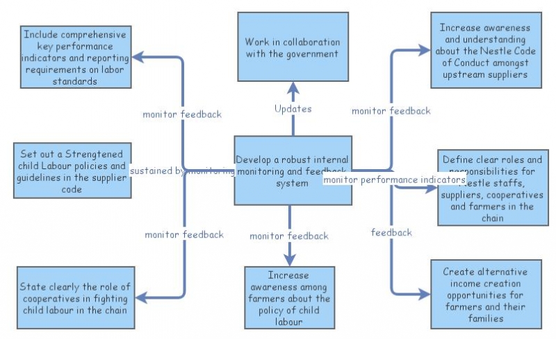 Nestle | Insight Maker