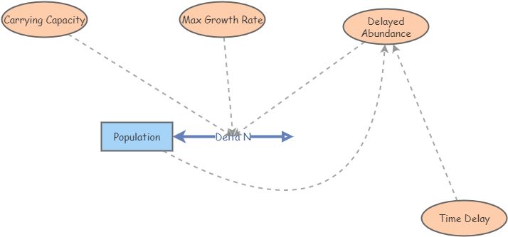 Clone of Delayed Density-Dependence Model | Insight Maker