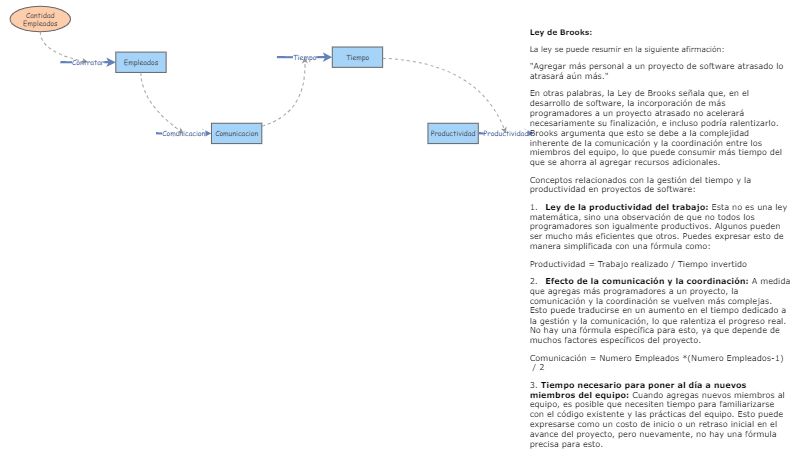 Ley de Brooks | Insight Maker
