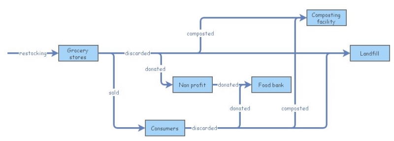 Grocery Store and Consumer food waste model | Insight Maker
