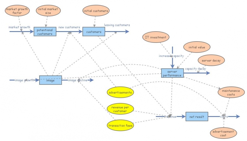 Clone of Clone of VCT assignment C Valve | Insight Maker