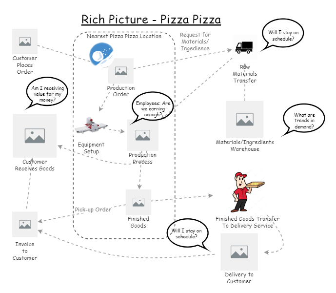 Clone of Clone of Clone of Rich Picture of Manufacturing Plant | Insight Maker