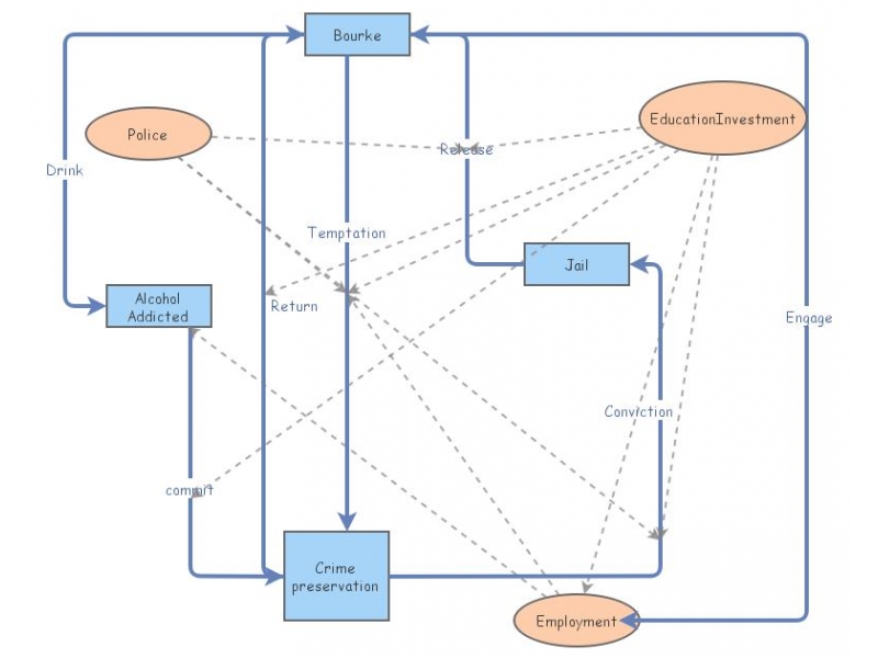 Bourke's Crime Problem Model | Insight Maker