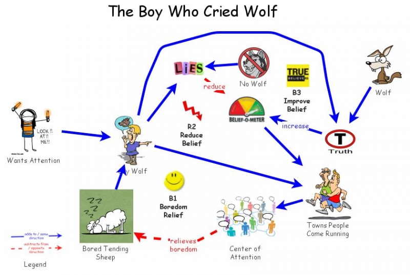 The Boy Who Cried Wolf | Insight Maker