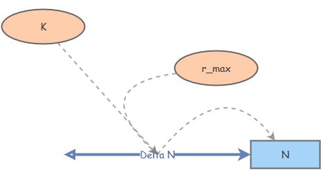 Delta N equation | Insight Maker