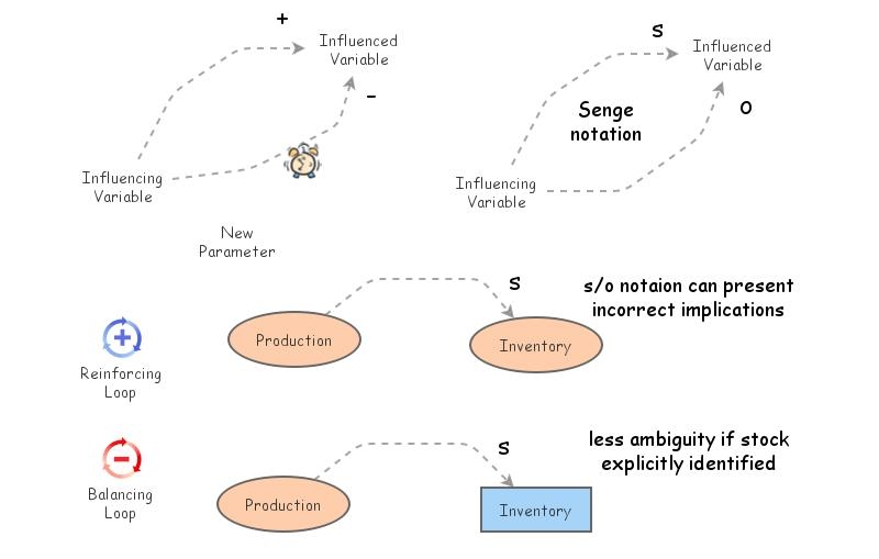 Causal Loop Diagram Notation | Insight Maker